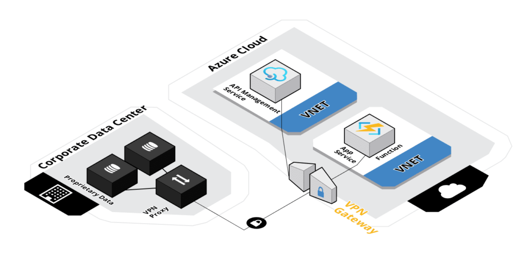 Azure Hybrid Cloud Design: VPN vs ServiceBus - Blog - Lekman Consulting